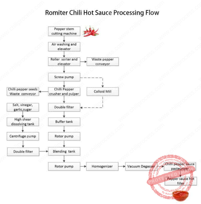How to Make Chili Sauce in Factory - Chili Processing Machine ...